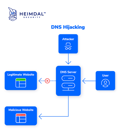 What Is DNS Security? Why It Matters for Your Business What Is DNS Security? Why It Matters for Your Business